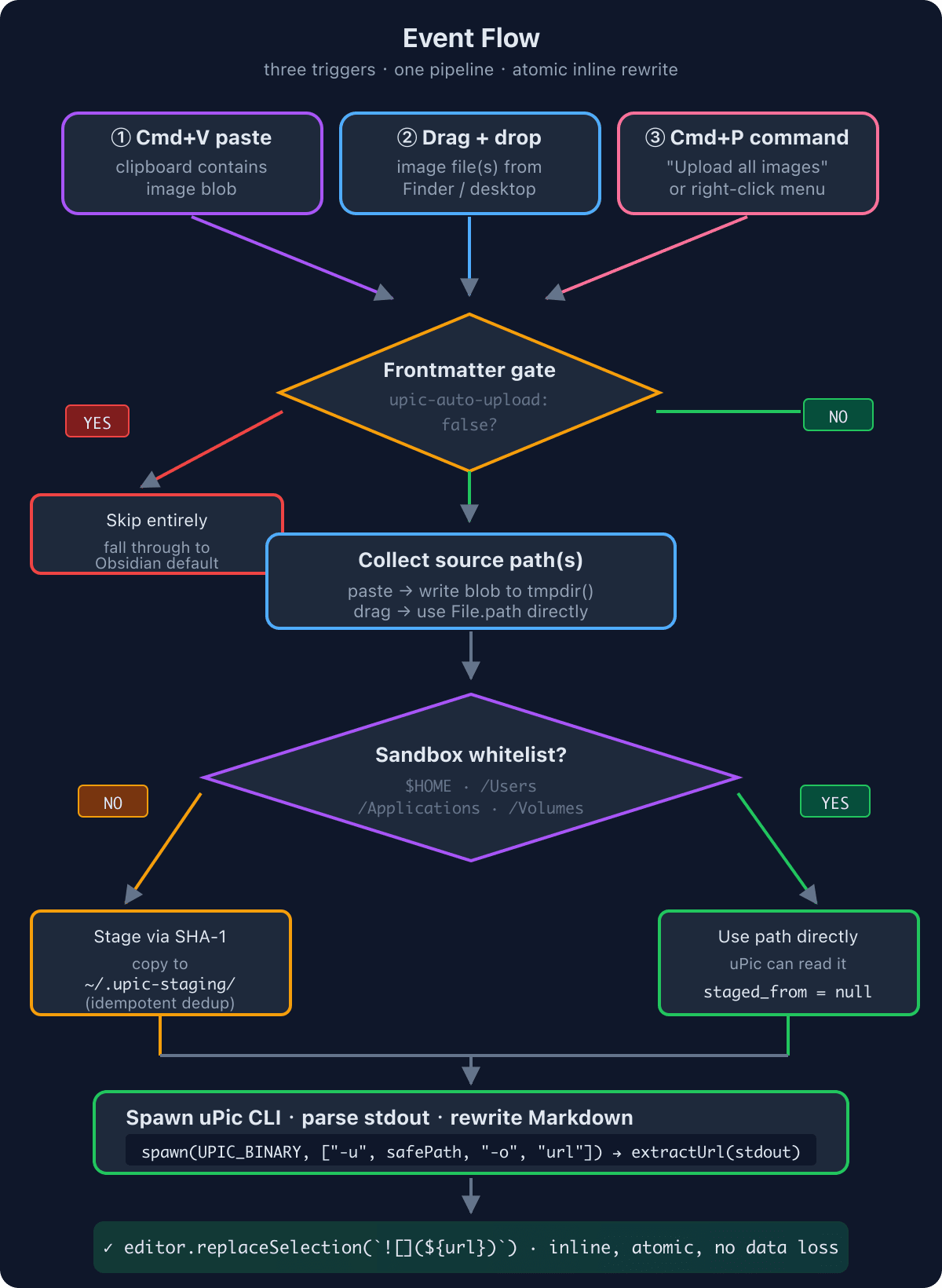 GitHub - neosun100/obsidian-upic-plugin: Obsidian plugin: automatic ...